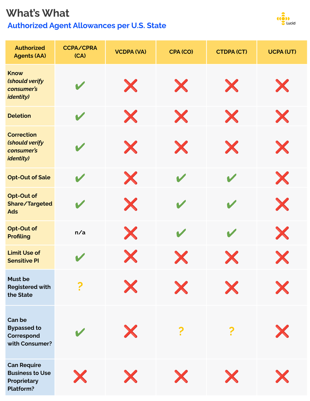 The Role of 'Authorized Agents' Under Key U.S. State Privacy Laws