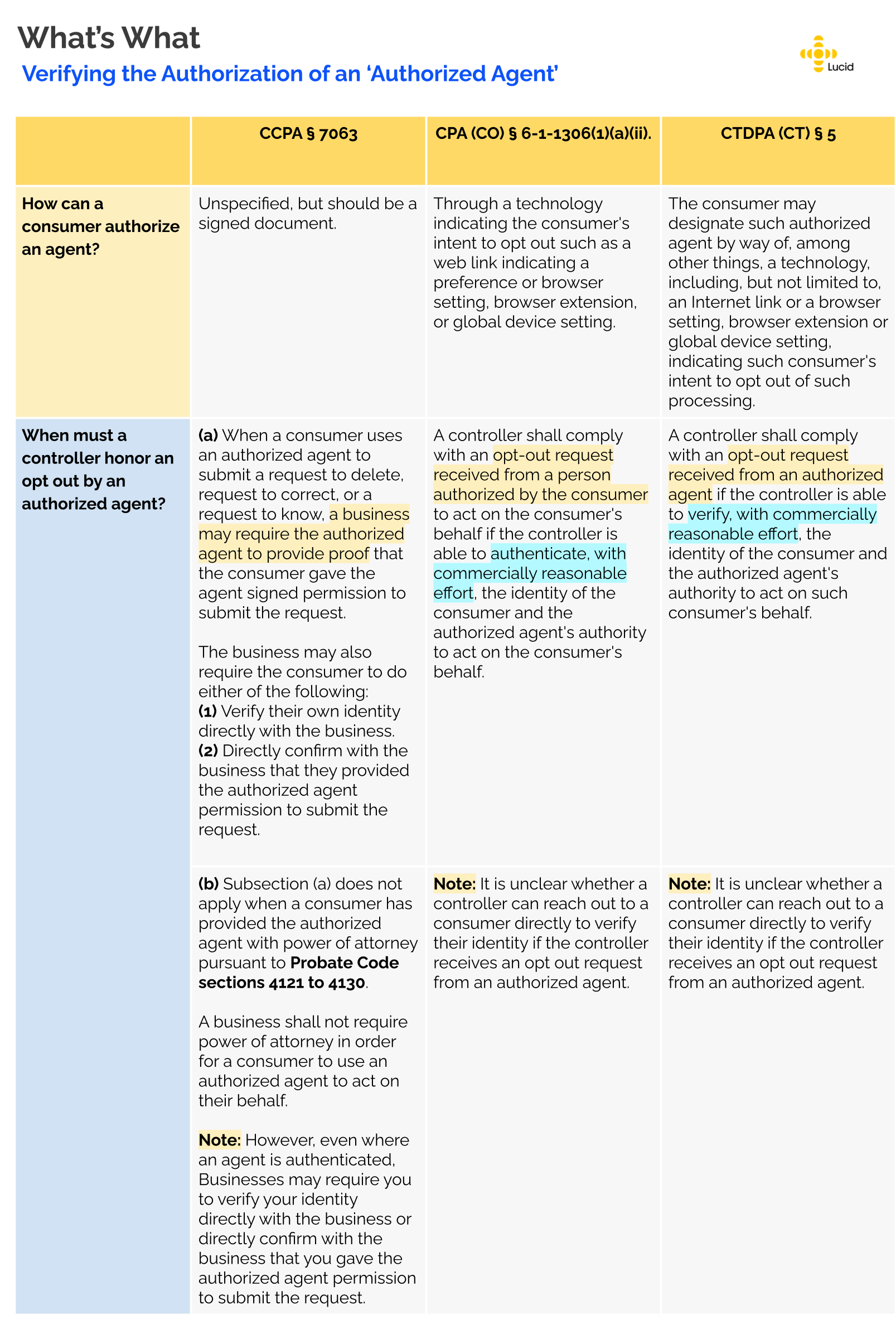 The Role of 'Authorized Agents' Under Key U.S. State Privacy Laws The Role of 'Authorized Agents' Under Key U.S. State Privacy Laws