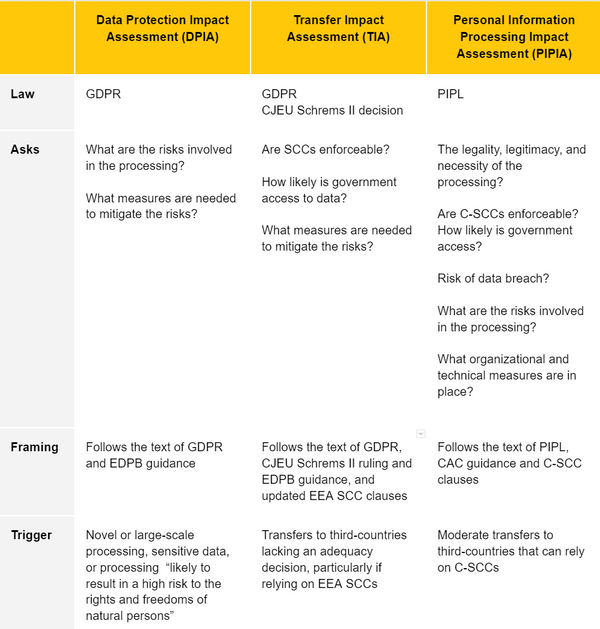 Journey to the West: China SCCs and the Transfer Impact Assessment (PIPIA)